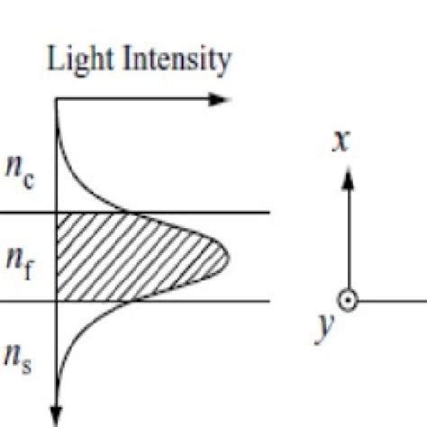 The Distribution Of Light Intensity Download Scientific Diagram