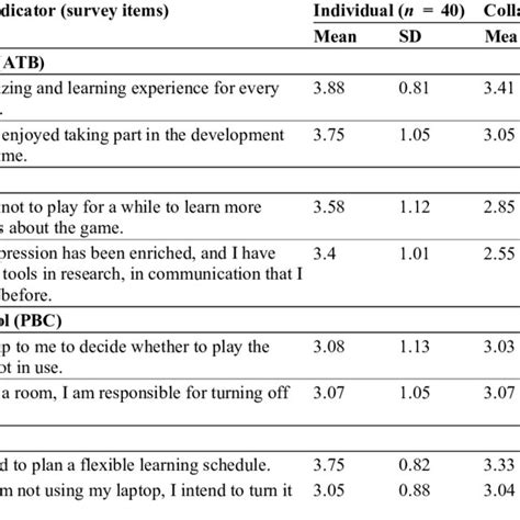 Tpb Measurement Model Assessment Download Scientific Diagram