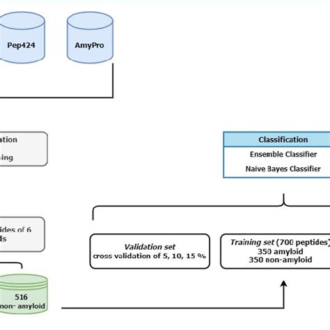 The Composition Of The Aggregated Dataset Based On The Length Of The Download Scientific