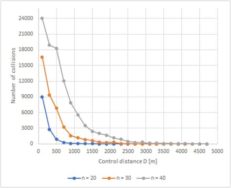 Graph Of The Sum Of All Collisions Under The Action The Controller For