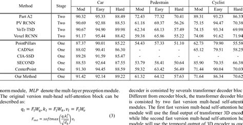 Performance Comparision On Kitti Validation Sets Of Birds Eye View