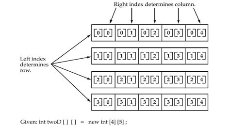 Javaprogramming Javaarrays Multidimensionalarrays Codingjourney Abdul Muqeet