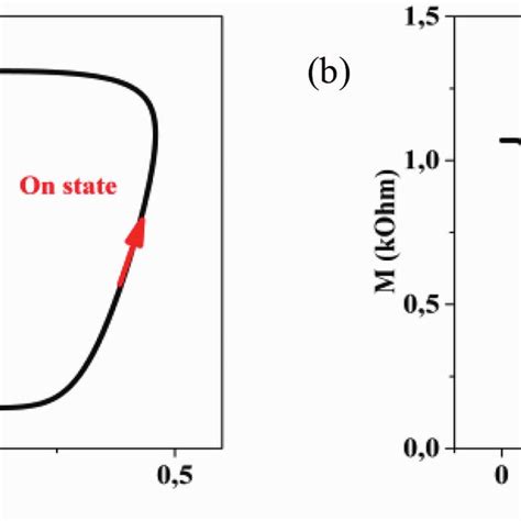 A Curve Of Current And Voltage Applied To The Terminals Of The Download Scientific Diagram