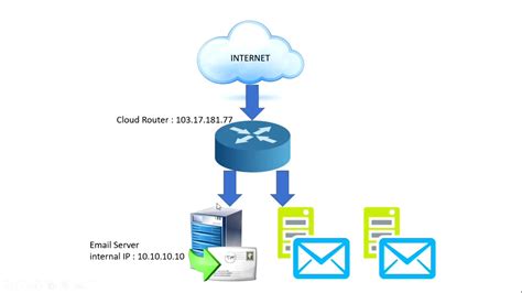 Mikrotik Cloud Router On Vmware Esxi 65 To Share Public Ip Address To Multiple Servers Youtube