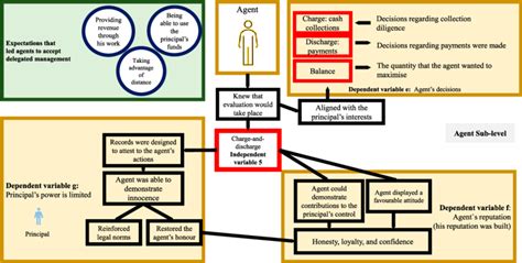 Relationships Between Characteristics And Variables Agent Sub Level