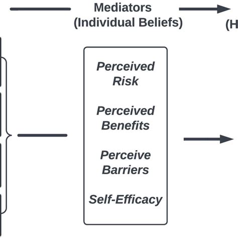 Expanded Health Belief Model Adapted Figure Reproduced With Download Scientific Diagram