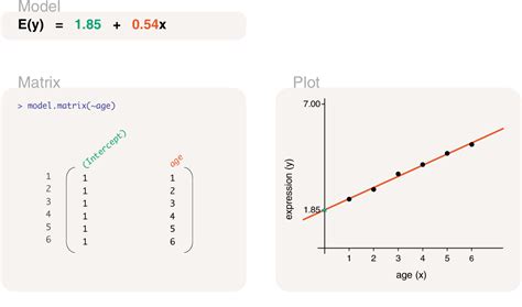 Figure 3 From A Guide To Creating Design Matrices For Gene Expression