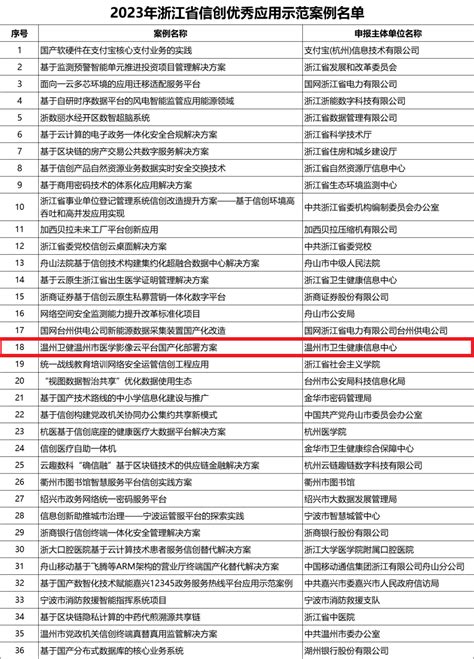 浙江卡易入选浙江省经信厅“2023年浙江省信创优秀典型案例名单”！