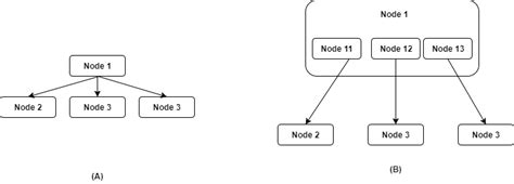 Grouping Nested Nodes Together · Issue 3293 · Almendevis · Github
