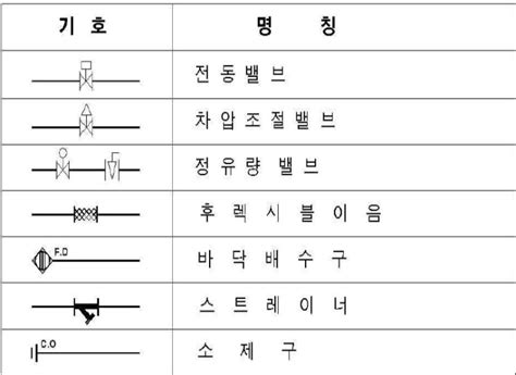 배관기호 및 표준도시기호 네이버 블로그