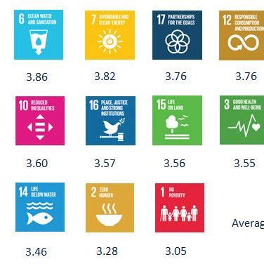 Correlation Between 17 Sdgs And Chinese Bars In Qualitative And