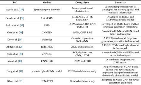table 1 from solar power prediction using dual stream cnn lstm