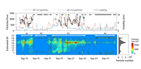 Upper Temporal Variation Of Atmospheric Visibility And Particle