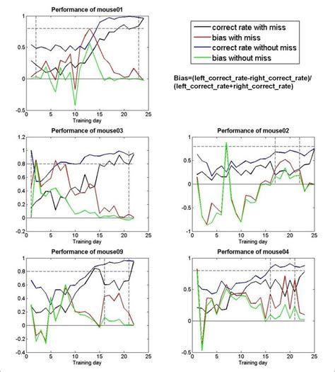 Fig S Increased Correct Rate Together With Decreased Normalized Download Scientific Diagram