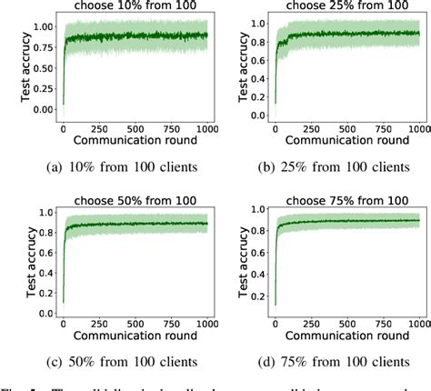 Figure From A Fair Federated Learning Framework With Reinforcement Learning Semantic Scholar