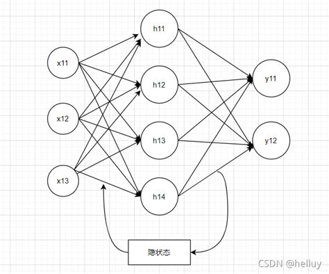 Rnn基本思想及简单代码实现rnn实现 Csdn博客 Rnn基本思想及简单代码实现rnn实现 Csdn博客