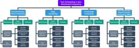 논문 리뷰 Task Scheduling In Geo Distributed Computing A Survey