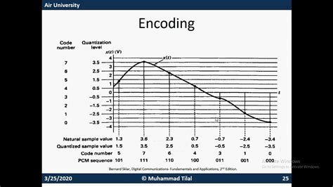 What Is Quantization And Quantizer Saturation Analog To Digital