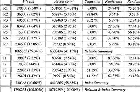 Size Access Count And Access Components Of First Database Trace Download Table