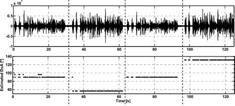 Doa Estimation Results With Gcc Phat Above Audio From 29 Download Scientific Diagram