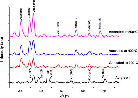 Figure 1 From Investigation Of The Effects Of Thermal Annealing On The