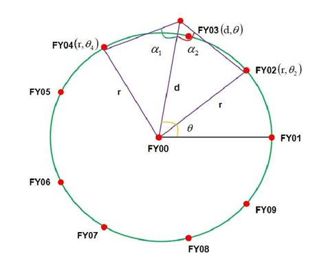 Schematic Diagram Of The Passive Location Of Three Uavs For The Download Scientific Diagram