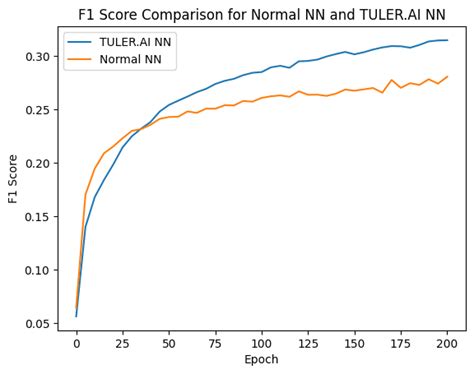 A New Neural Network Architecture To Boost The Performance Lag The Overfitting Pytorch Forums