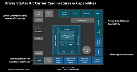 Amd Unleashes An Fpga Based Kria Som Specifically For Motor Control Eejournal