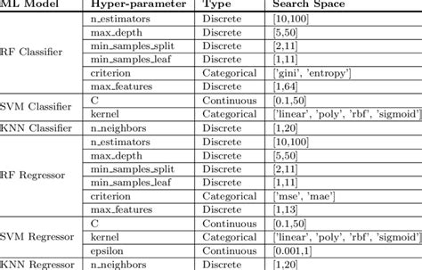 Configuration Space For The Hyper Parameters Of Tested Ml Models Download Scientific Diagram