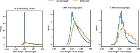 PDF The Lottery Ticket Hypothesis Finding Sparse Trainable Neural Networks Semantic Scholar