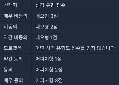 프로그래머스 Programmers 성격 유형 검사하기 javascript