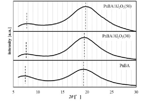 Figure 1 From Structure Of Polyacrylatenanoparticle Interfaces Semantic Scholar