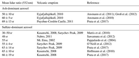 Table 3 From The Calipso Version 4 Automated Aerosol Classification And Lidar Ratio Selection