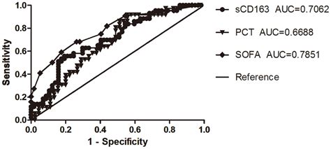 The Receiver Operating Characteristic Roc Curves Determining Sepsis