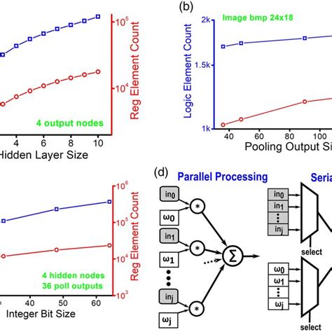 Np And Peripheral Circuitry Implementation Size Dependencies A Logic