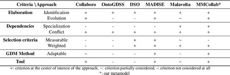 Table 3 From A Formalization Of Group Decision Making In Multi Viewpoints Design Semantic Scholar