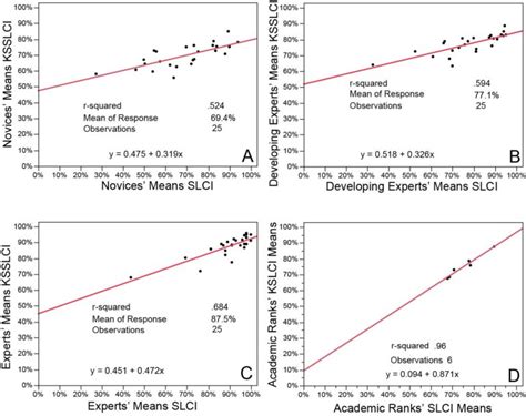 Measuring Metacognitive Self Assessment Can It Help Us Assess Higher