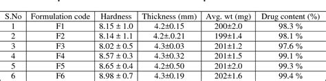 Table 3 From Design Fabrication And Characterization Of Controlled Releasedtablets Of