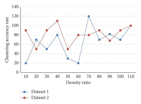 Influence Of Density Radius Change On Clustering Results Download Scientific Diagram