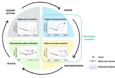 Four Types Of Scenario Planning Approaches And Their Decision Making Download Scientific