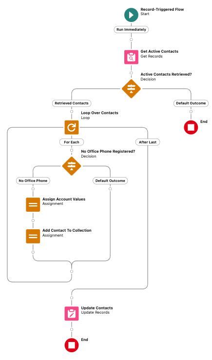 Marco Dos Santos On Linkedin Salesforce Salesforcedevelopment Salesforceflow