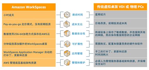 Amazon Workspaces 云中虚拟桌面上手指南 知乎