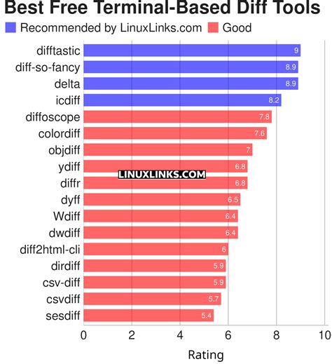 17 Best Free And Open Source Terminal Based Diff Tools Linuxlinks