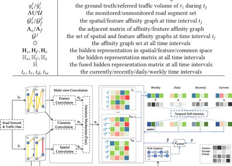 Figure 1 From Dynamic Multi View Graph Neural Networks For Citywide