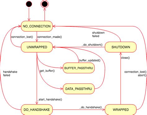 rewrite asyncio sslproto py · issue 158 · magicstack uvloop · github