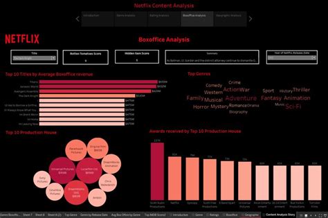 Tableaupublic Datadrivendiscoveries Netflixdashboard Datascience Netflixanalysis