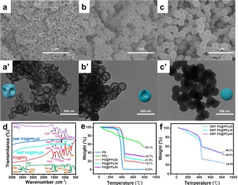 Figure 2 From Fabrication Of Polypyrrole Hollow Nanospheres By Hard