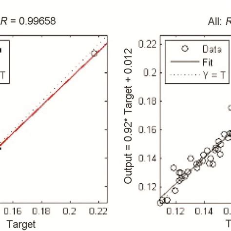Regression Plot Of The Accepted Artificial Neural Network Model