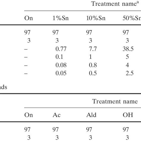 Quantity Micrograms Of S Nonagriodes Sex Pheromone Components In O