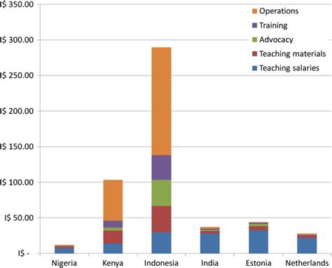 Sexuality Education Program Cost Per Babe Reached By Activity In Download Scientific Diagram